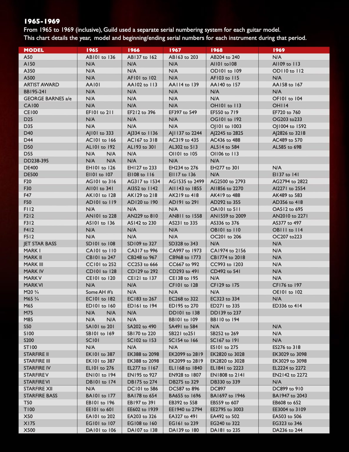 Guild Guitar Serial Number Chart | GAD's Ramblings