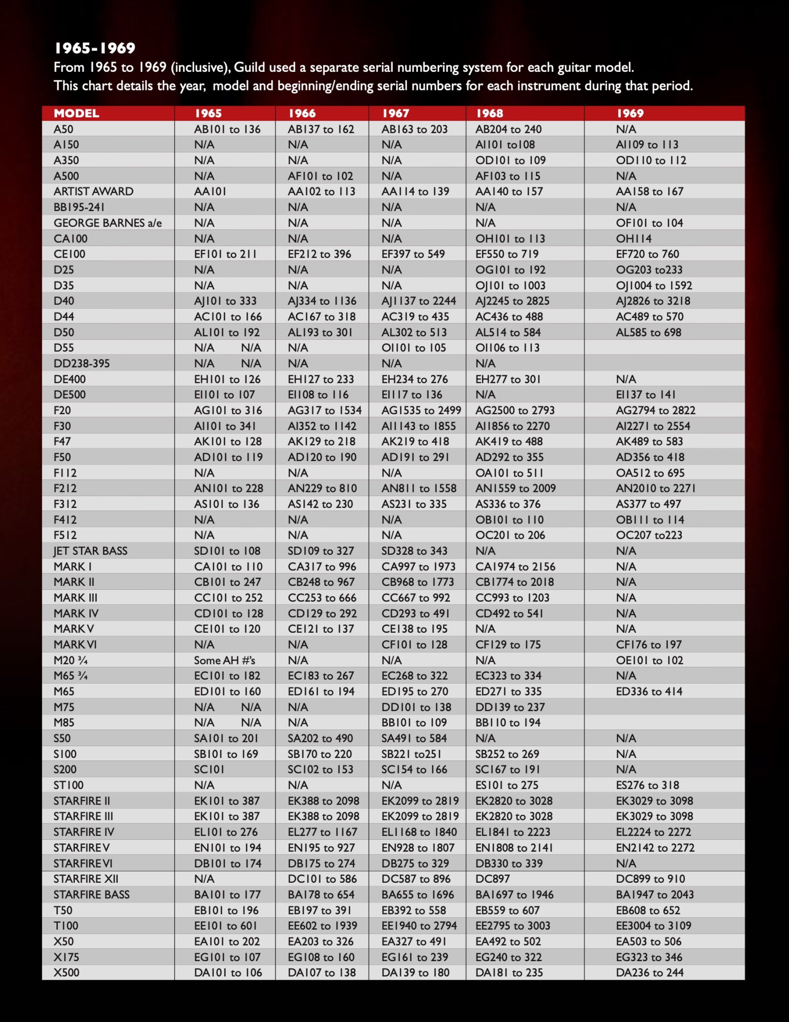 Guild Guitar Serial Number Chart | GAD's Ramblings