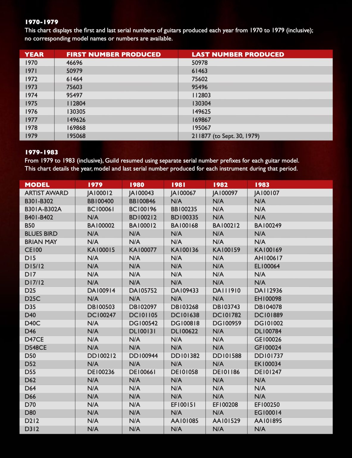 Guild Guitar Serial Number Chart | GAD's Ramblings