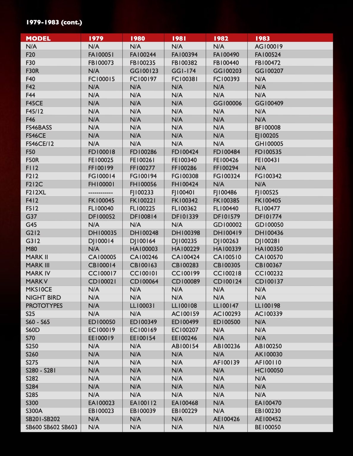 Guild Guitar Serial Number Chart | GAD's Ramblings